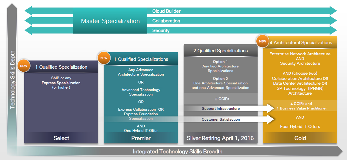 Cisco Channel Partner Program - Highend IT Training & Consulting – Fast ...