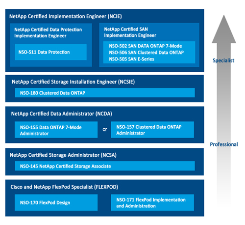 NetApp Training & Zertifizierungen zum NCSA, NCDA und NCIE - Fast Lane